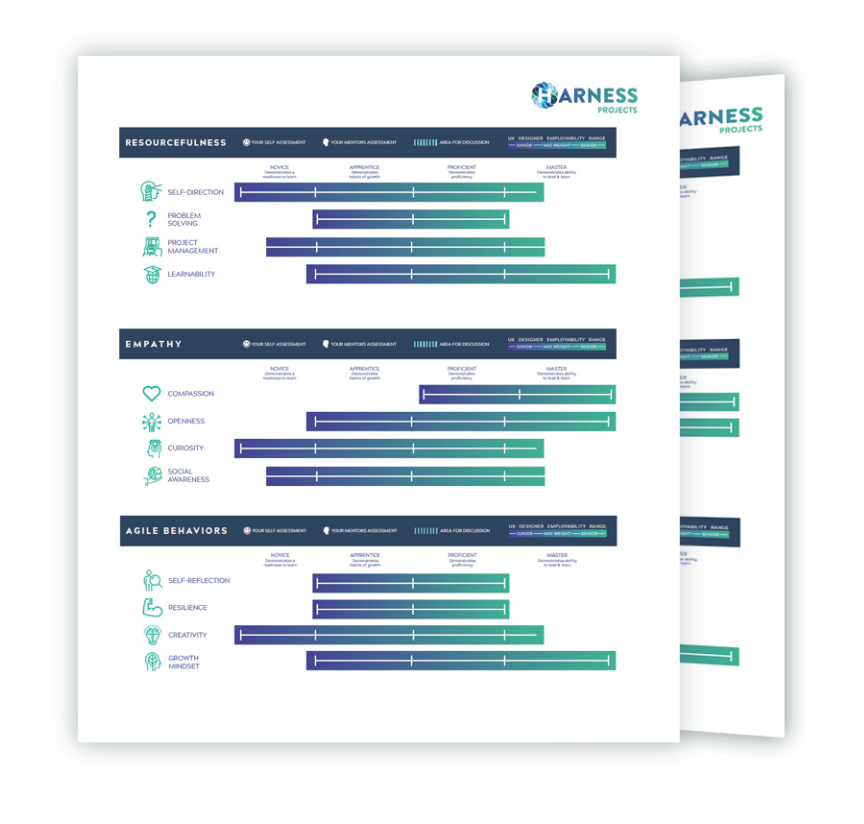 UX Design Employability Scorecard | Harness Projects